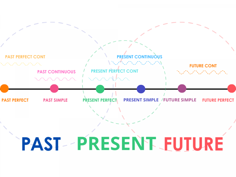 Los tiempos verbales de presente en inglés - English4Future