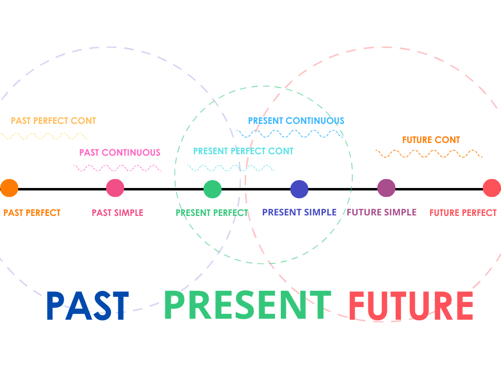 Los tiempos verbales de presente en inglés - English4Future